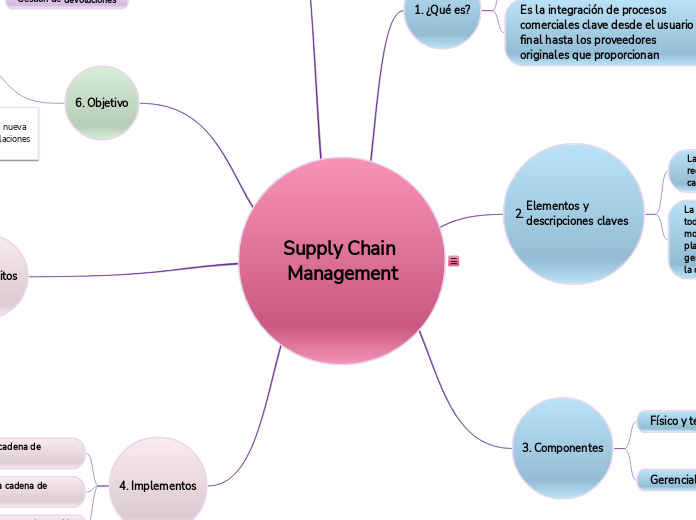 Supply Chain Management - Mind Map